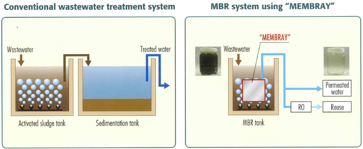 Toray MBR Modules